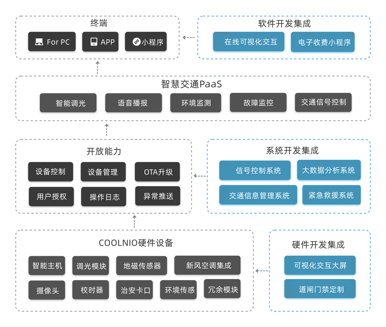 Intelligent Transportation-COOLNIO - 柯尼澳智能科技
