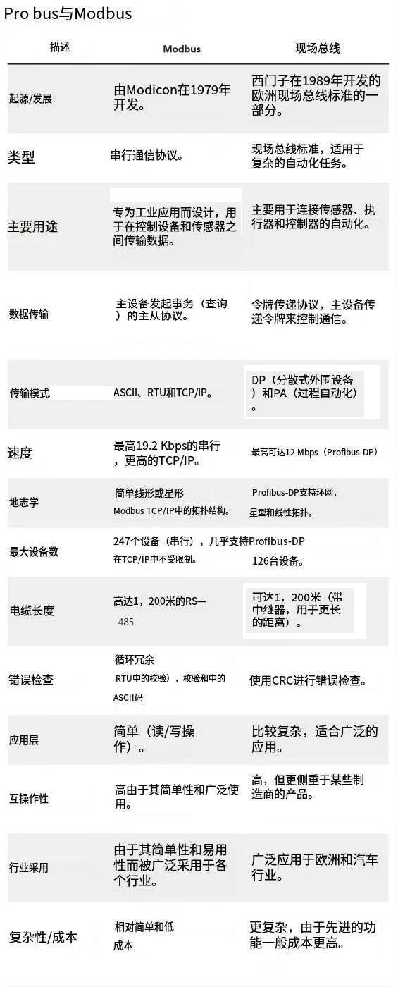 Modbus和Profibus 的区别 - COOLNIO(中国)-官方网站