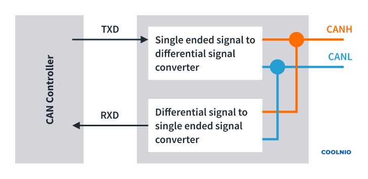 了解 CAN：控制器局域网协议初学者指南 - COOLNIO(中国)-官方网站