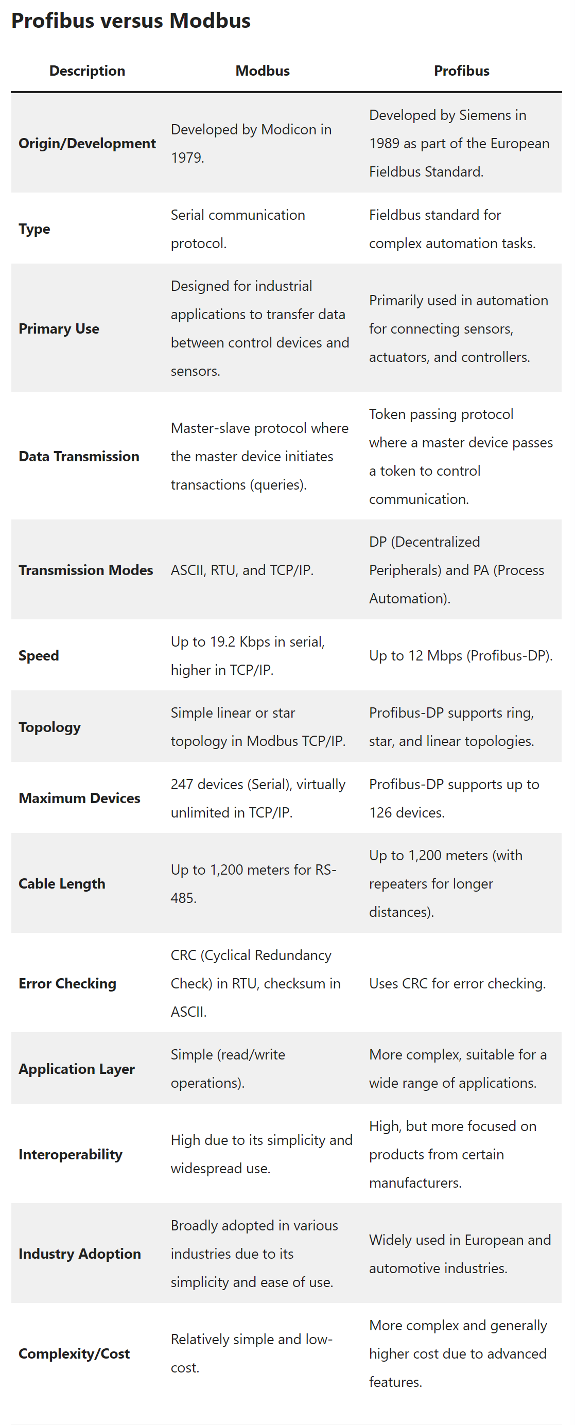 Modbus和Profibus 的区别 - COOLNIO(中国)-官方网站