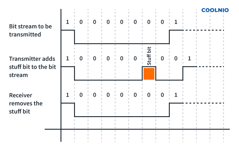 了解 CAN：控制器局域网协议初学者指南 - COOLNIO(中国)-官方网站