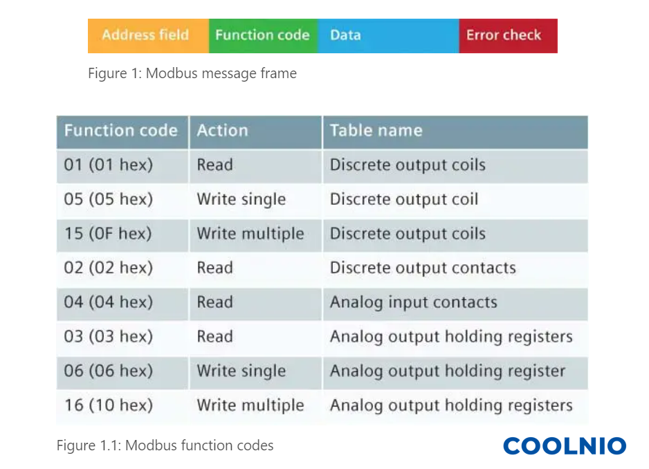 Modbus工作原理简介-COOLNIO科普 - COOLNIO(中国)-官方网站